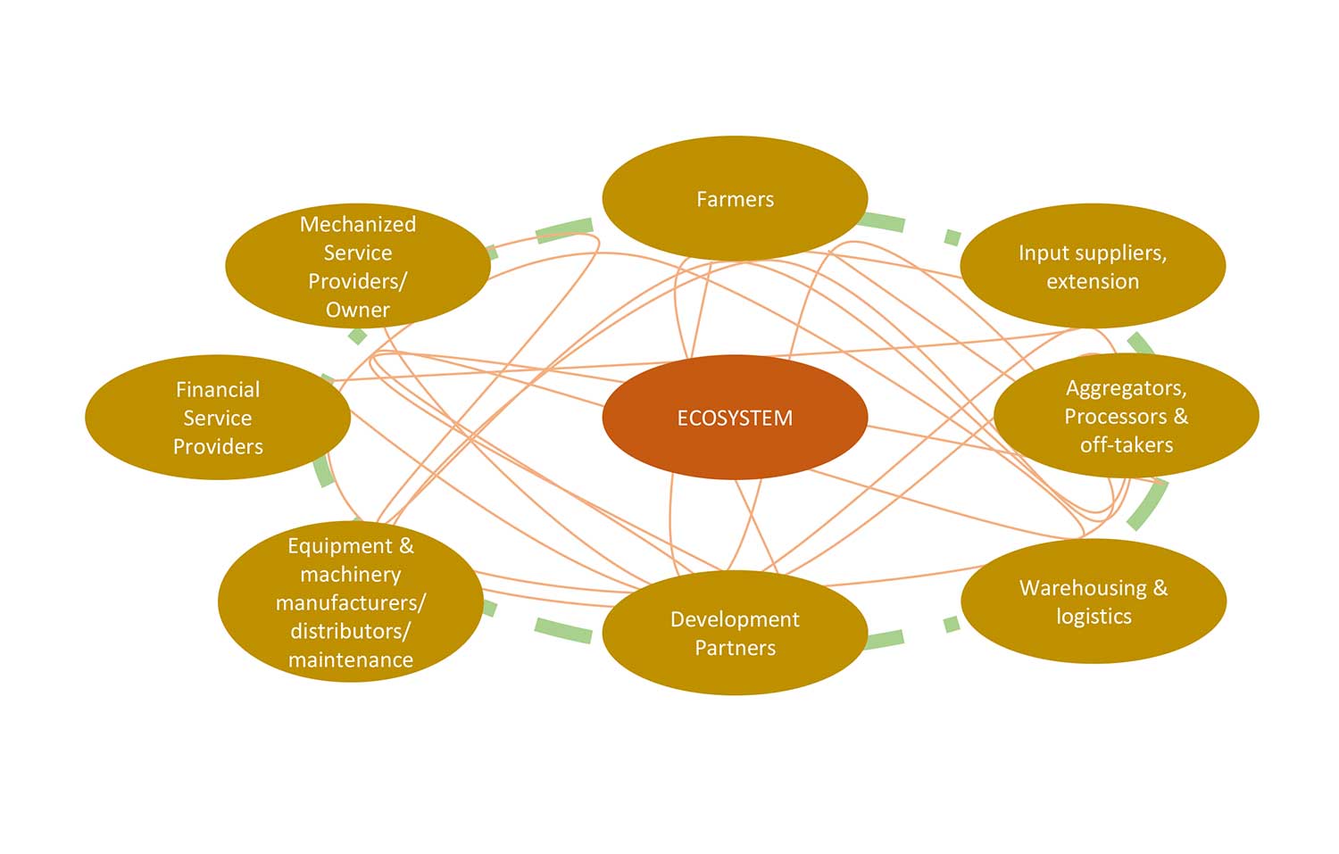 Ecosystem Management - ACT Network Ecosystem Management - ACT Network